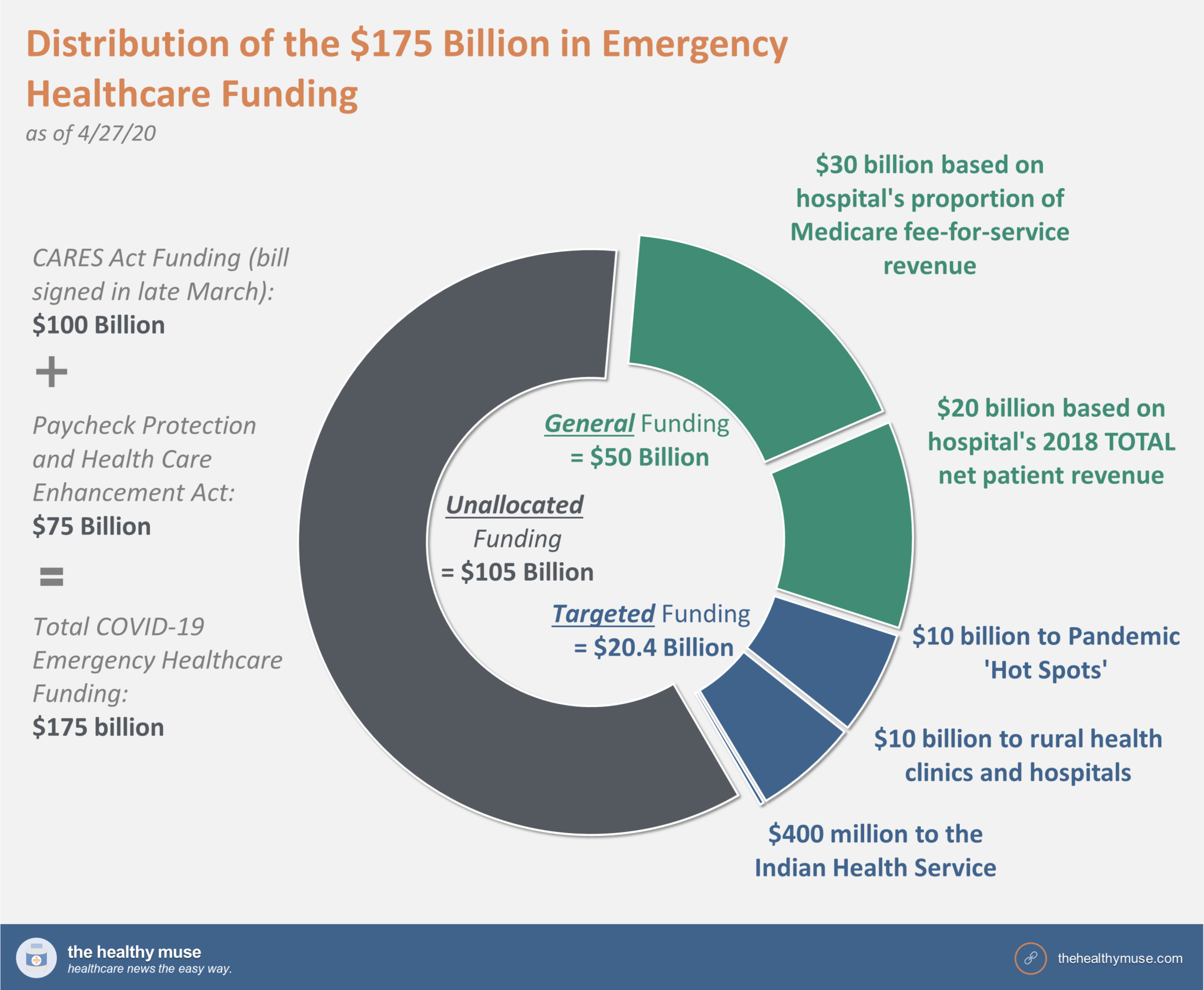 the distribution of emergency healthcare funding edition | The Healthy Muse